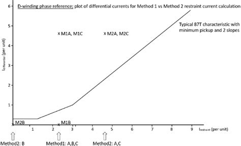 A Typical Differential Restraint Current Plot For Internal