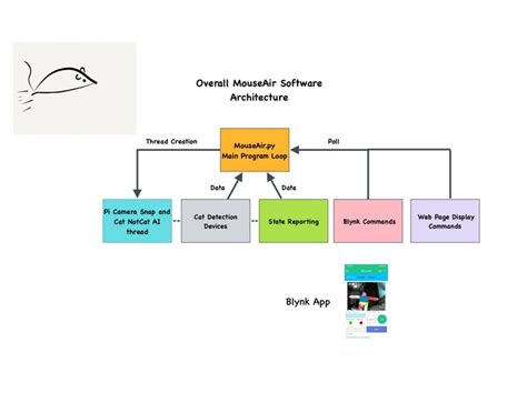 mouseair using ai on the raspberry pi to entertain your cat