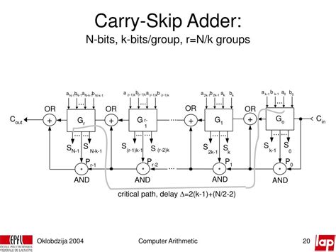 PPT VLSI Arithmetic Adders Multipliers PowerPoint Presentation ID
