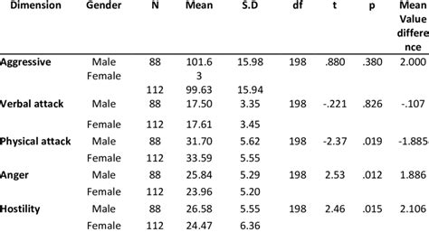 Results Of T Test Analysis Between The Dimensions Of Aggressive