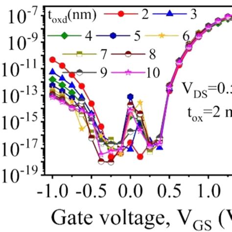 Input Characteristic Of Ssdg Tfet With The Variation In Toxd Download Scientific Diagram