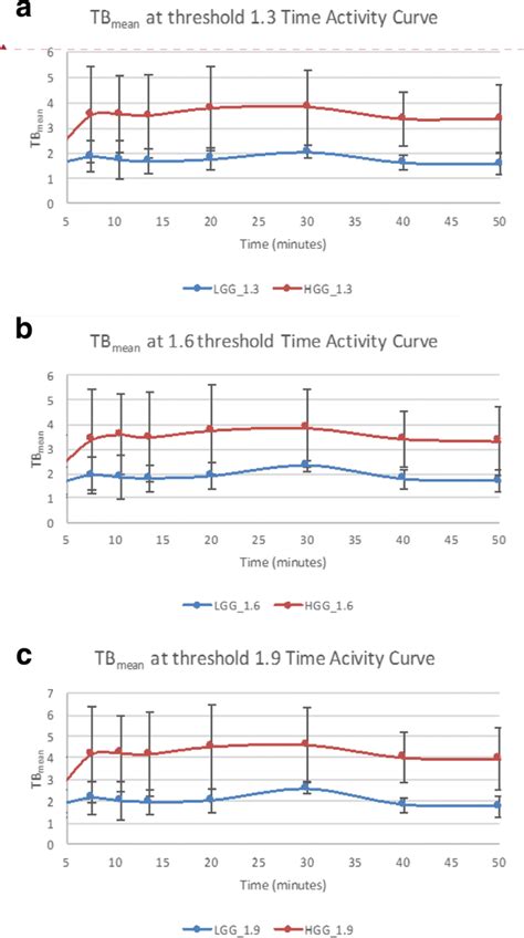 Time Activity Curves Using Tbmean For Hgg Red And Lgg Blue With A