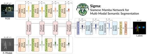 Sigma: Siamese Mamba Network for Multi-Modal Semantic Segmentation