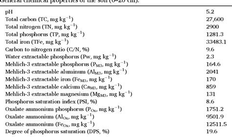 Table 1 From Solubility Of Soil Phosphorus In Extended Waterlogged