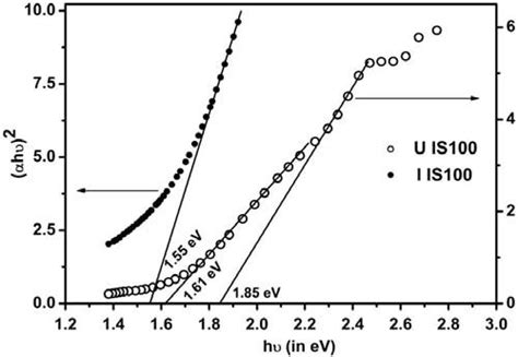 9 H 2 Versus H Graph Of In Se System Irradiated And Download Scientific Diagram