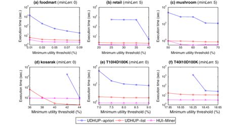 execution times w r t various minimum utility thresholds download