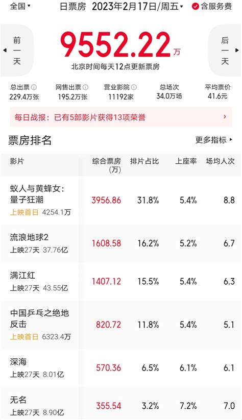 绝地反击失败 邓超《中国乒乓》日票房仅700万，上座率垫底电影新片猫眼