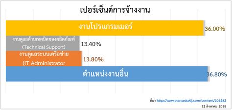 อัตราส่วนการจ้างงานโปรแกร โปรแกรมเมอร์ไทย Thai Programmer