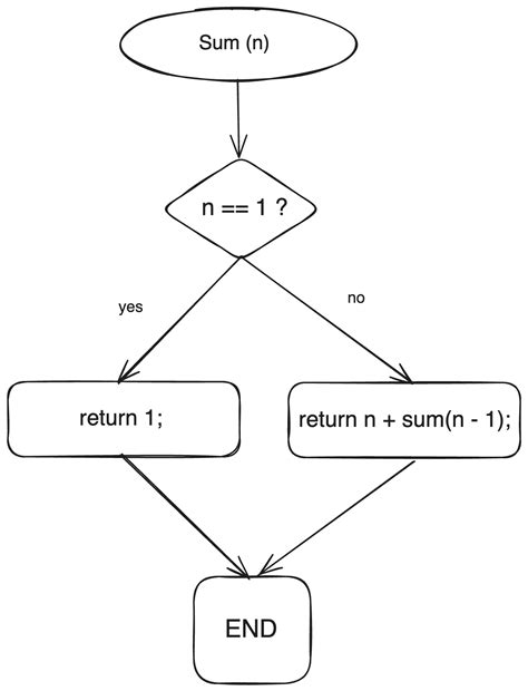 Recursion In Java With Examples