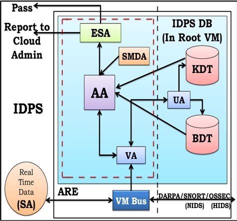 Figure 1 From Multi Agent Intrusion Detection And Prevention System For Cloud Environment