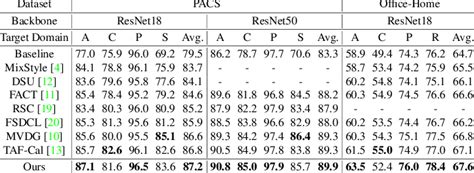 Performance Comparison With Other Methods For Do Main Generalization Download Scientific Diagram