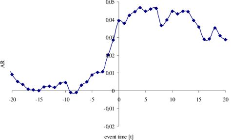 Cumulative Abnormal Returns Plot Of Cumulative Abnormal Returns For