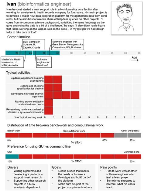 A Persona Based On A Typical ‘‘bioinformatics Engineer Gui Download Scientific Diagram