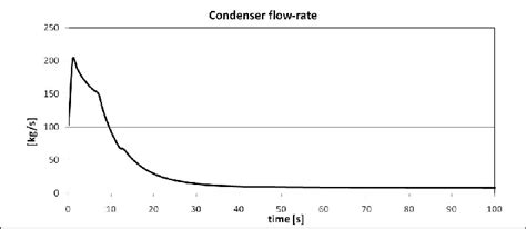 Steam Flow Rate At The Condenser Download Scientific Diagram