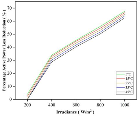 Energies Free Full Text Optimizing Distributed Generation Placement