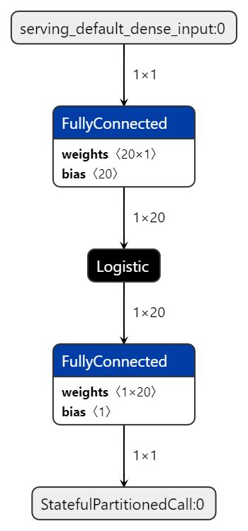 About Loading Tflite Model Converted With Tensorflow Ops Enabled In Imx8mp Technical Support