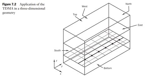 Cfd Fvm 10 Solution Of Discretised Equations Yiqis Blog