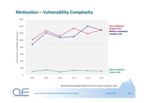 current state and challenges for model based security testing