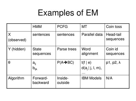 Ppt The Em Algorithm Powerpoint Presentation Free Download Id