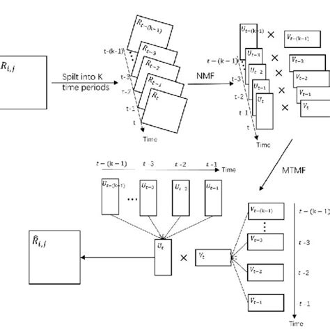 The Graphical Representation Of Mtmf With Item Transition Matrix
