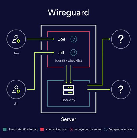 What Is Wireguard Firewalls Software And Hardware Solutions