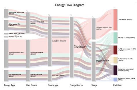 What Is An Energy Flow Diagram How To Create It