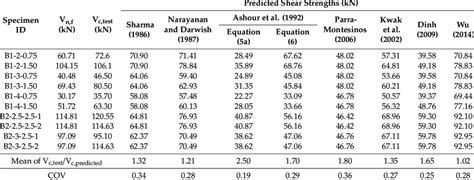 Comparison Between Measured And Predicted Strengths Download Scientific Diagram