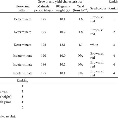 A Farmers Preference Ranking And B Farmers Criteria For Selection