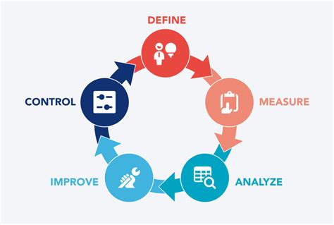 Dmaic The Foundation Of Six Sigma Kaizen™ Article