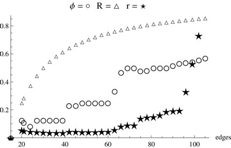 Evolution Of The Clustering Coefficient C The Conductance φ And The