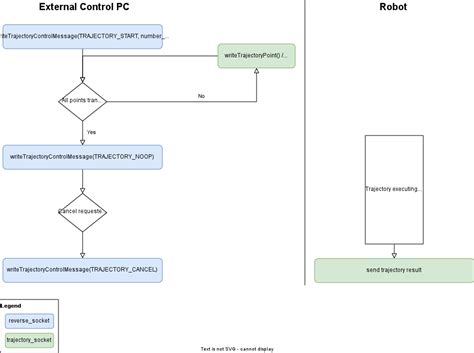 Trajectory Point Interface — Universal Robots Ros 2 Driver