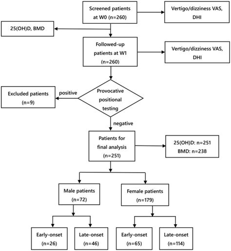 Effect Of The Serum 25 Hydroxyvitamin D Level On Risk For Short Term Residual Dizziness After