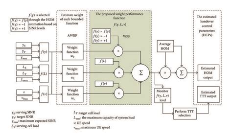 The Proposed Nhpo Wpf Algorithm For Estimating Hcps Values Download Scientific Diagram