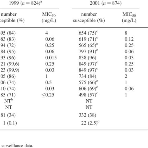Antimicrobial Susceptibility Of Isolates Of K Pneumoniae Collected