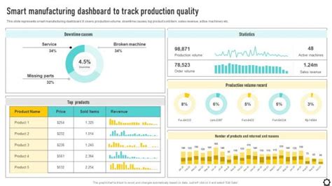 Optimizing Production Process Smart Manufacturing Dashboard To Track