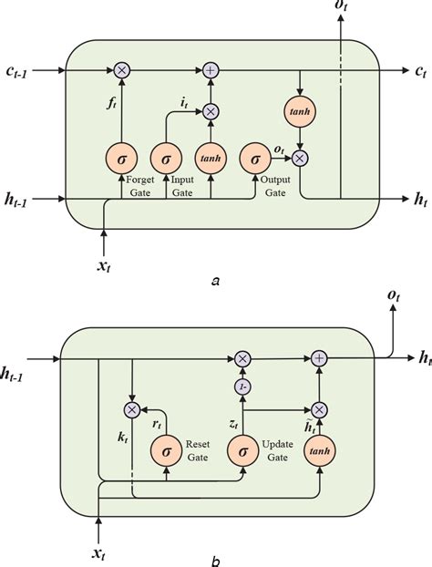 Input Output And Internal State Relationship Of A LSTM B GRU Download Scientific Diagram