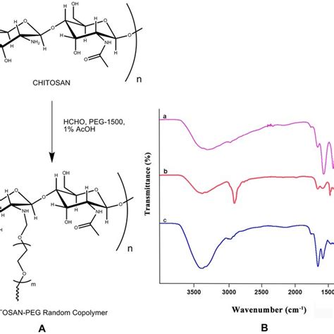 A Scheme For Synthesis Of Cs Peg Copolymer By Formaldehyde Linkage