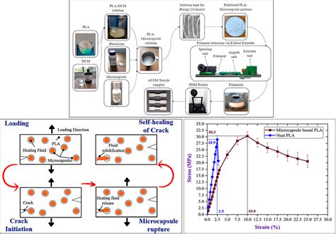 Synthesis And Characterization Of Additively Manufactured Microcapsule‐reinforced Polylactic