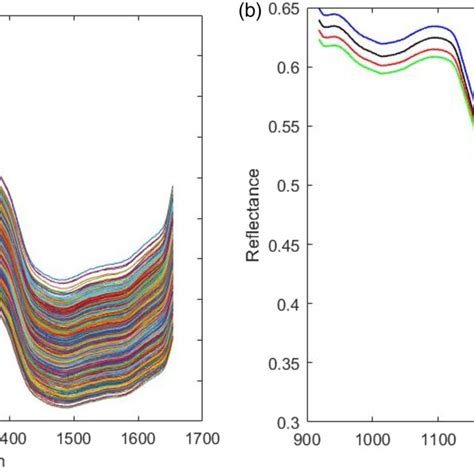 The Spectra Of Soybean Seeds A The Spectrum Of All Soybean Seeds Download Scientific