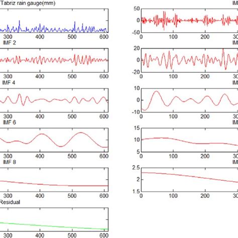 Decomposition Of Monthly Precipitation Time Series Via Eemd For Rg 25