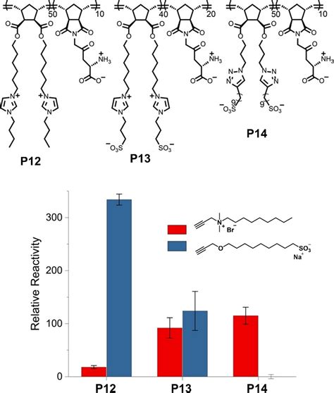 ProteinInspired Control Over Synthetic Polymer Folding For Structured