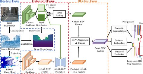 Superfusion Multilevel Lidar Camera Fusion For Long Range Hd Map