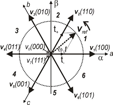 Space Vectors And Decomposition Of A Reference Vector A Symmetrical