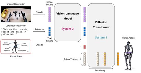 Vision Language Action Models Vla And Policies For Robots