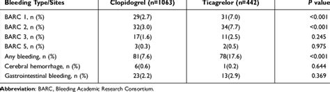 Bleeding Outcomes According To Different Barc Types And Sites In