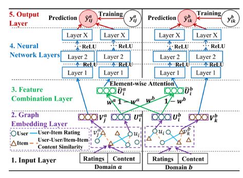 A Graphical And Attentional Framework For Dual Target Cross Domain
