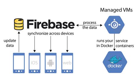 How To Build Mobile Apps On Google Cloud Platform Google Cloud Blog