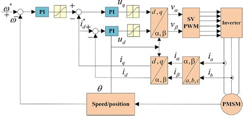 The Control Structure Of Pmsm Speed Drive System With Pi Control Download Scientific Diagram