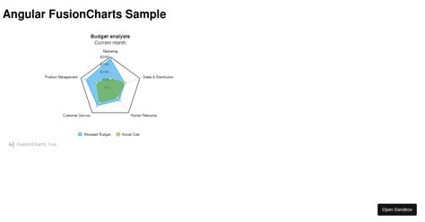 Angular Radar Chart Codesandbox