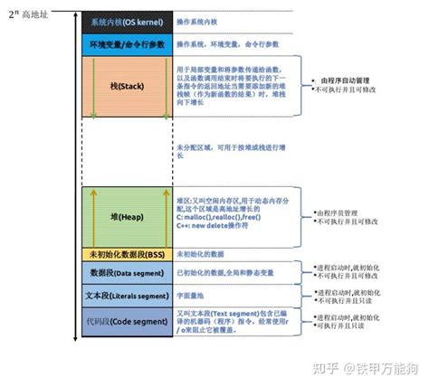 第 篇 C C 内存布局与程序栈 知乎